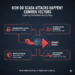 Protect Your Systems: SCADA Attacks - Lessons from 3 Real-World Disasters